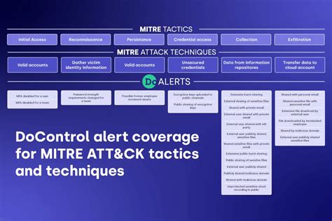 Mapping Saas Security Alerts To Mitre Attandck