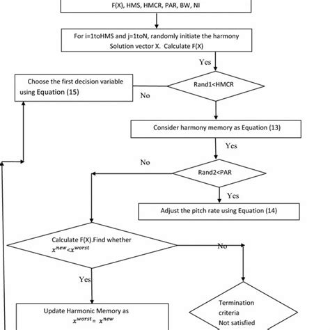 Flowchart Depicting The Harmony Search Algorithm Download Scientific