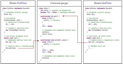 Java Взаємодія між потоками BestProg