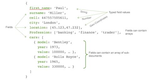 Consultas Select En Mongodb Aprende Jugando Gpsoses