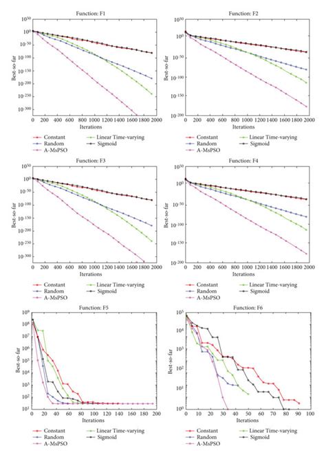The Algorithms Convergence Curves For Some Problems Download