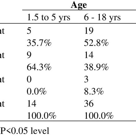 Comparison Between Duration Of Epilepsy With Age Download Scientific Diagram