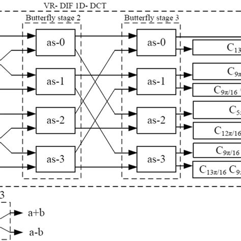 The Architecture Of Vr Dif 1d Dct Download Scientific Diagram
