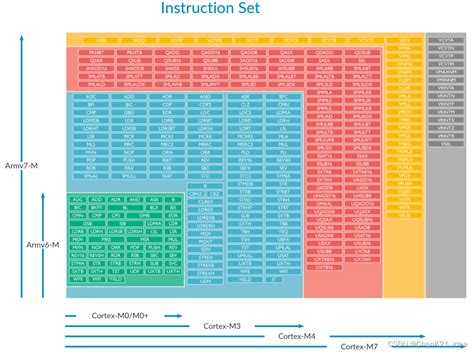 基于armv7 M架构的cortex M7及其相关介绍cortex M7 Csdn博客