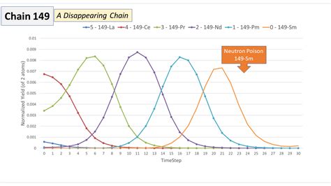Decay Chain Evolution Charts Of Relative Populations Over Time