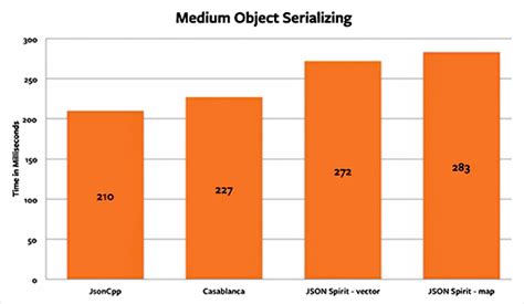 Efficiency Comparison Of C Json Libraries Thousandeyes