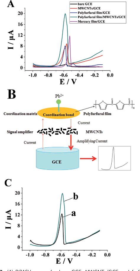 Figure 2 From Coordination Matrix Signal Ampli ﬁ Er Strategy For