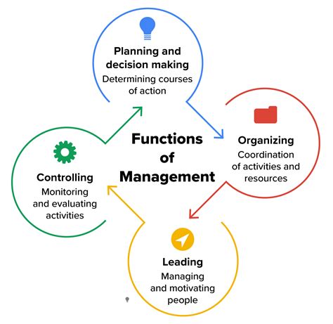 Functions Of Management Tutorial Sophia Learning