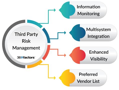 Benefits Of Integrating Third Party Risk Management Software By