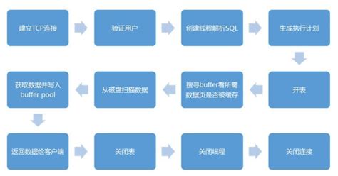 MySQL的逻辑架构及工作流程是什么 MySQL数据库 亿速云 MySQL的逻辑架构及工作流程是什么 MySQL数据库 亿速云