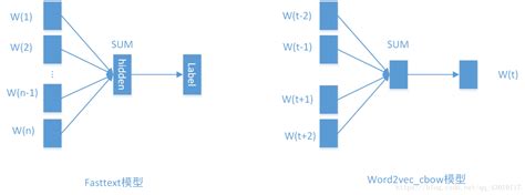 初探fasttext原理，浅谈文本分类利器解读（1）蜂口小程序 It的博客 Csdn博客
