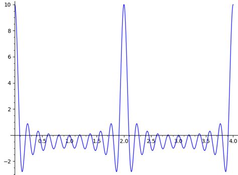 Discrete Signals How To Interpret The Frequency Spectrum Of Function