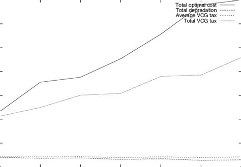 Costs For Randomly Generated Constraint Optimization Problems Where