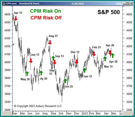 Correction Protection Model CPM Asbury Research