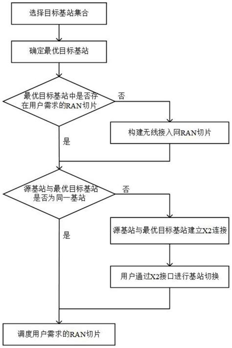 Radio Heterogeneous Network Resource Scheduling Method Based On Radio Access Network Ran
