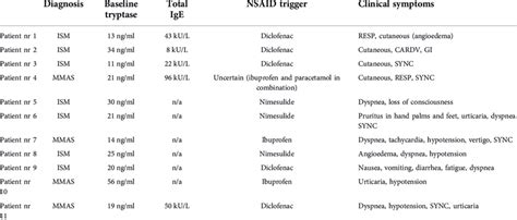 Clinical Characteristics Of Patients Who Had A History Of Nsaid Induced Download Scientific