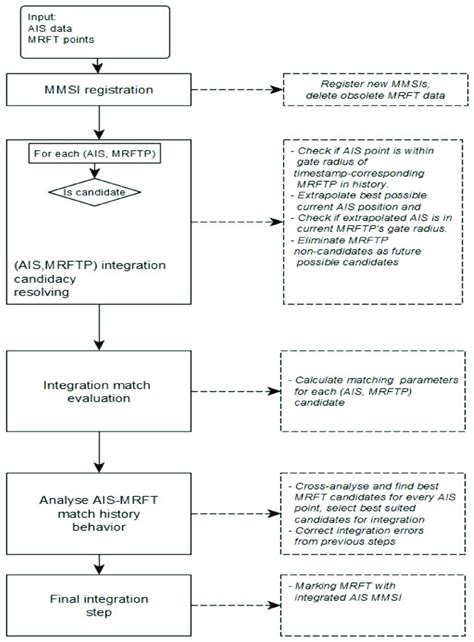 Steps Of Automatic Identification System Multi Radar Fusion Track Download Scientific Diagram