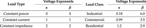 Load Type And Load Class With Their Voltage Exponents Download