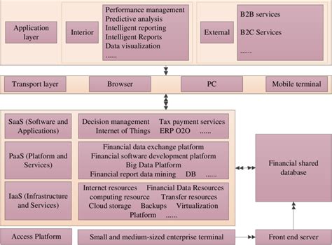 Enterprise Financial Information Sharing Model Download Scientific