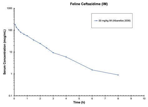 Cat Ceftazidime Im Antimicrobials