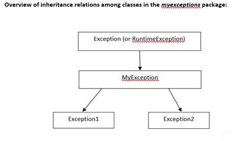 Demonstrate Custom Exceptions Inheritance Java Stack Overflow