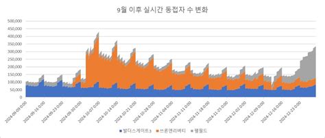 스팀 동접자 수 기준 한시간마다 스팀 공식 페이지 실시간 동접 데이터를 긁어옴 발더스3 여전히 탄탄한 콘크리트