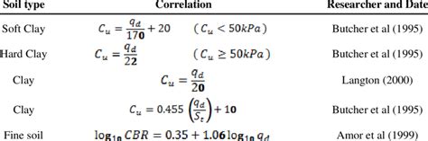 Comparison Of Correlation For Dynamic Probe Results And CBR M R And C Download Table