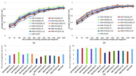 average recognition rate curves of randomferns with respect to