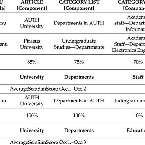 Measuring The Semantic Similarity Among Patterns Occurrences In The