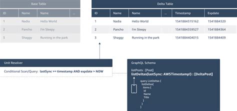 Tutorial Delta Sync Aws Appsync