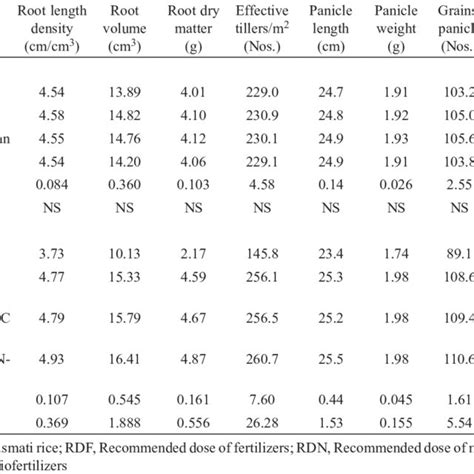 Effect Of Cropping Systems And Nutrient Sources On Root Parameters In Download Table