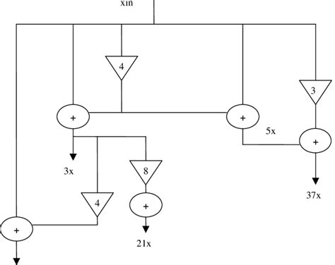 Multiplier Blocks For Coefficients 3 13 21 37 Synthesized By The Download Scientific