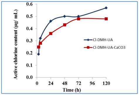 Preparation And Characterization Of N Halamine Based Antimicrobial Fillers Abstract Europe Pmc