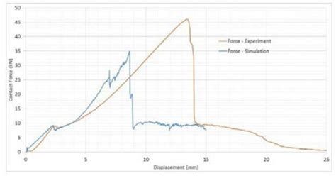 Force Displacement Graph For Experiment And Simulation SPR Download Scientific Diagram