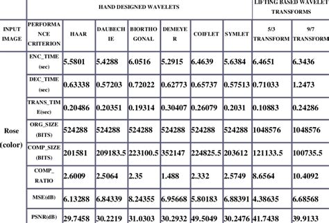 Performance Comparison Between Hand Designed And Lifting Based Wavelet
