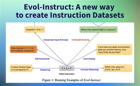 Philipp Schmid On Linkedin Evol Instruct A New Method To Create