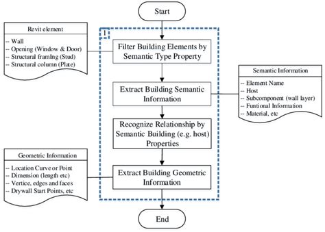 Methodological Flowchart Of The Developed Bim Model Parser Download