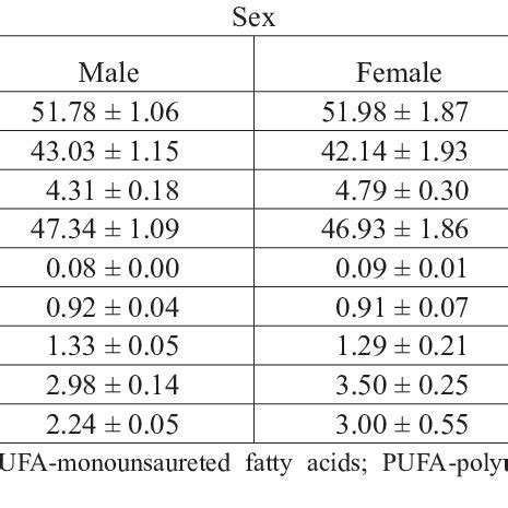 Effect Of Sex On Fatty Acid Composition Of Kidney Knob Fat Of Pag Sheep Download Table