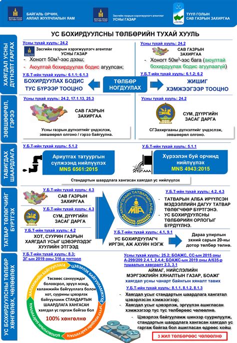ХАЯГДАЛ УСНЫ ДҮГНЭЛТ ЗӨВШӨӨРӨЛ “Ус бохирдуулагч” гэж Усны тухай хуулийн 3 дугаар зүйлийн 3 1 29