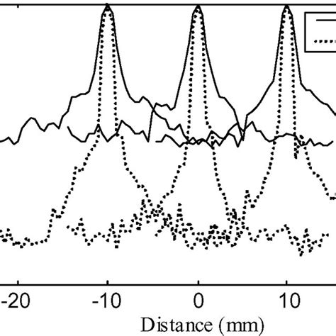 Focusing At Different Locations Using A 1 Bit Time Reversal Technique Download Scientific