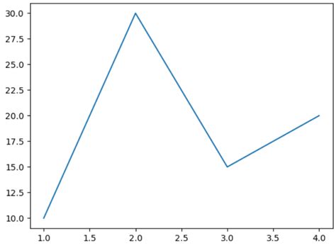 [데이터시각화] matplotlib pyplot 모듈로 기본 그래프 그리기 plot 함수 네이버 블로그