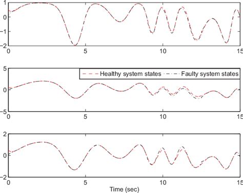 Figure 4 From Fault Tolerant Tracking Control For Continuous Takagi Sugeno Systems With Time