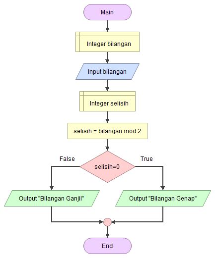 Flowchart Bilangan Ganjil Genap Wulan Tugas