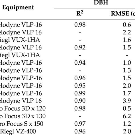 Comparison Of Various Parameters Of The Backpack Lidar And Tls