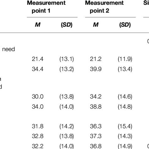 Comparison Of Sum Scores Download Table