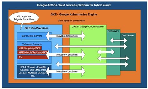 Nutanix Goes To Work With Google Anthos Blocks And Files