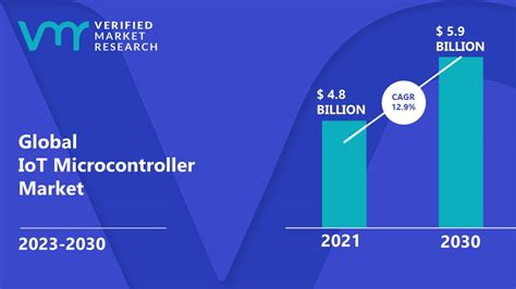 IoT Microcontroller Market Size Share Analysis Opportunities Forecast