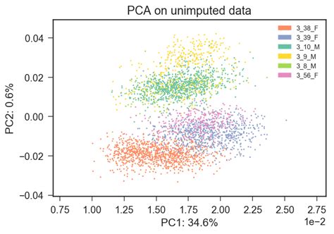 Scrnaseq Order Of Batch Effects Removal Data Imputation And Library