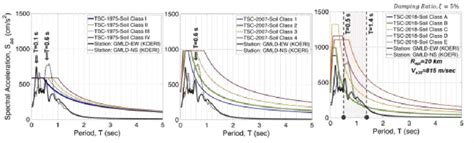 Comparison Of The Acceleration Response Spectra Of The Recorded Ground