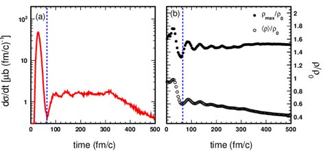 Color Online A Time Evolution Of Hard Photon Production Rate For